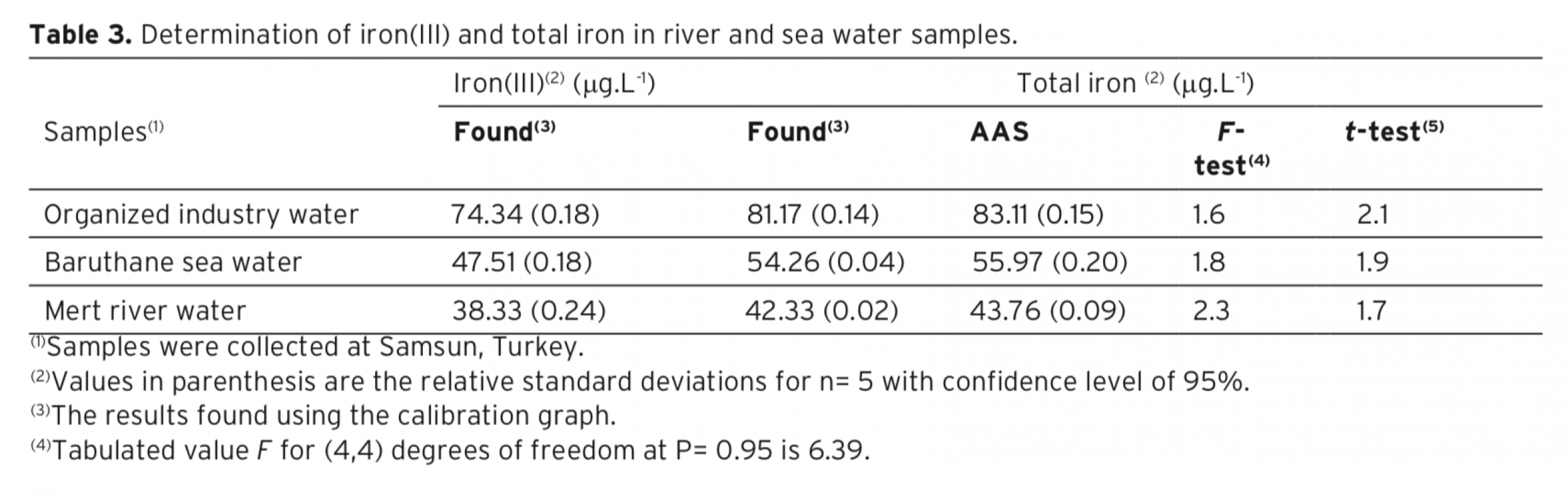 Development Of A Flow Injection With Spectrophotometric Method For Total Iron In Water Samples